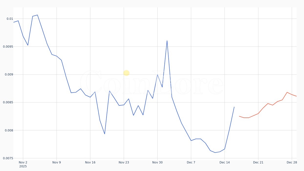 Locus Chain краткосрочный прогноз курса