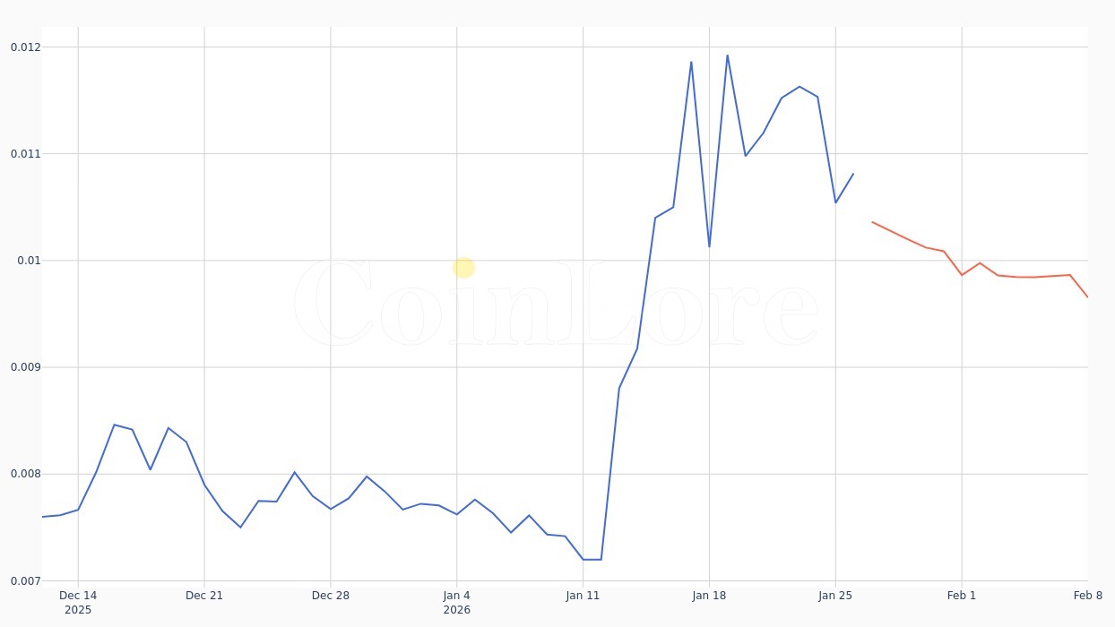 Predicción del precio a corto plazo de Locus Chain