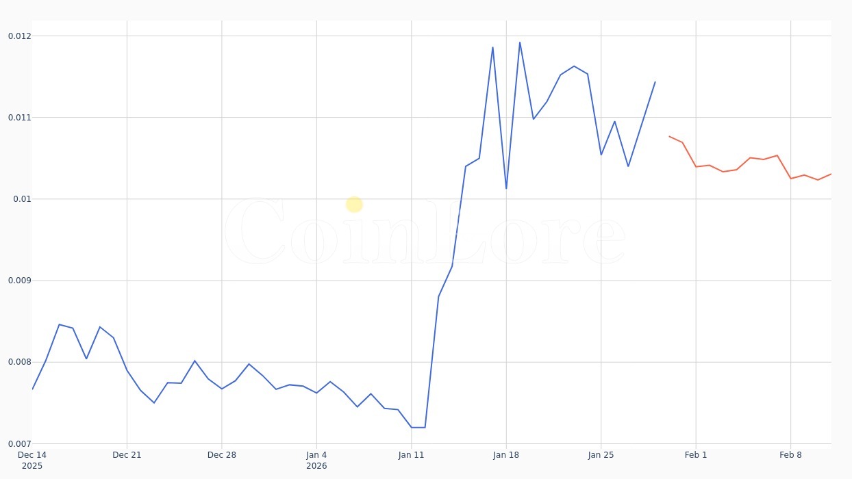 Locus Chain kısa vadeli fiyat tahmini