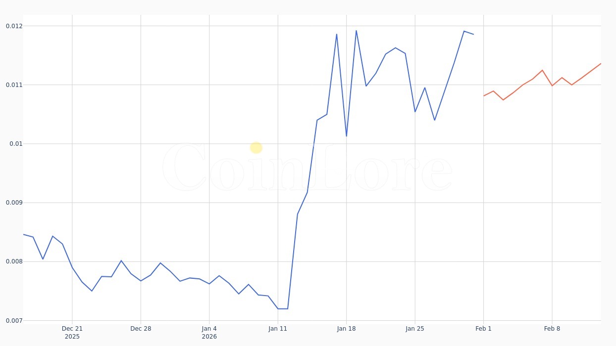 Locus Chain краткосрочный прогноз курса