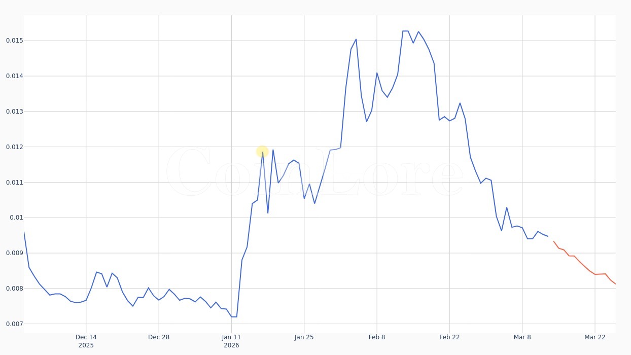 Predicción del precio a corto plazo de Locus Chain