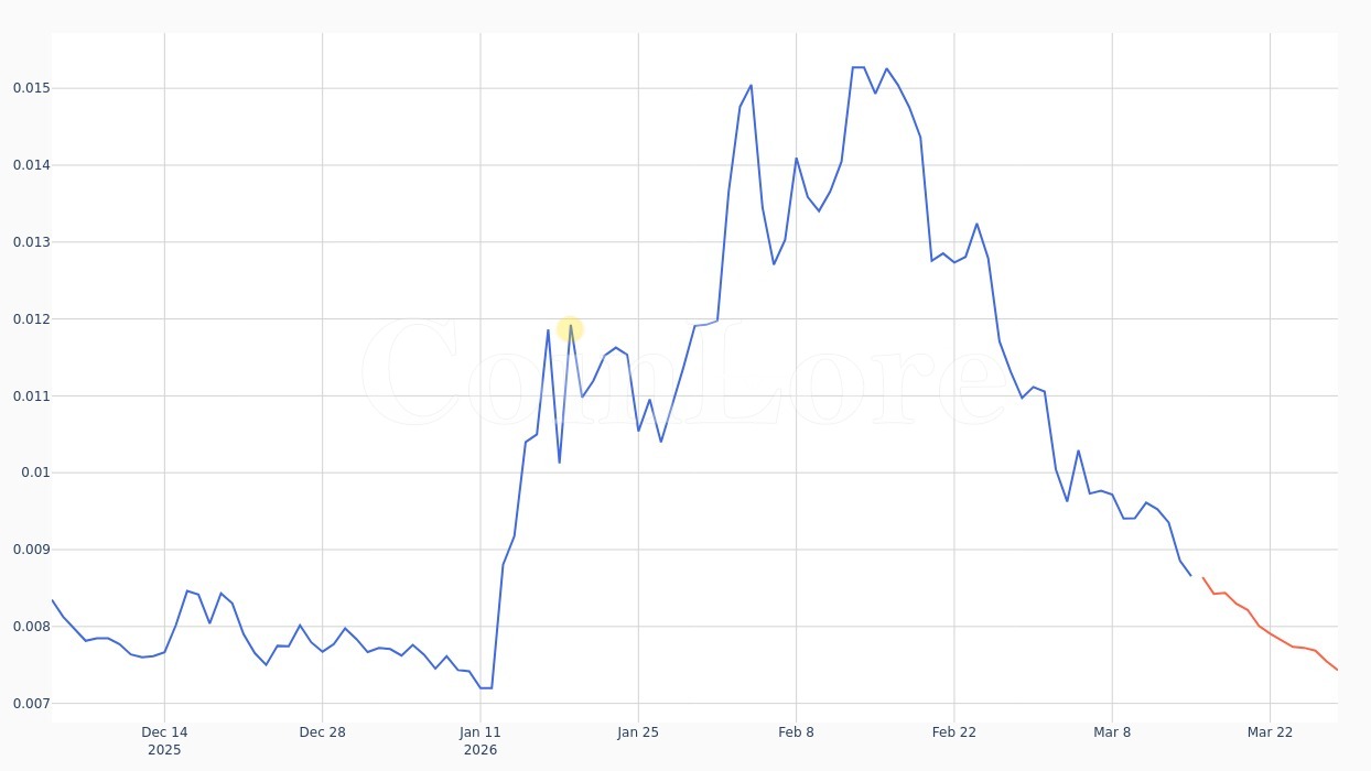Locus Chain kısa vadeli fiyat tahmini