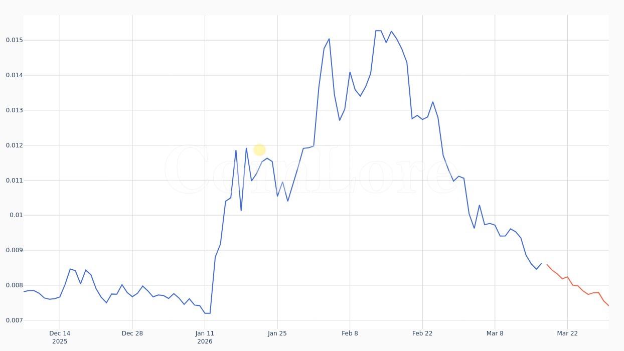 Locus Chain краткосрочный прогноз курса