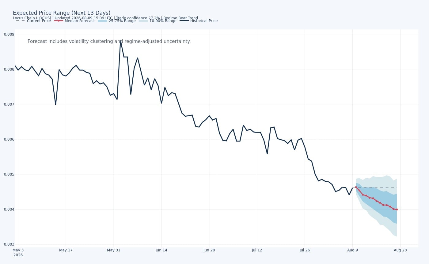 Locus Chain price forecast next 13 days with confidence range and prediction bands