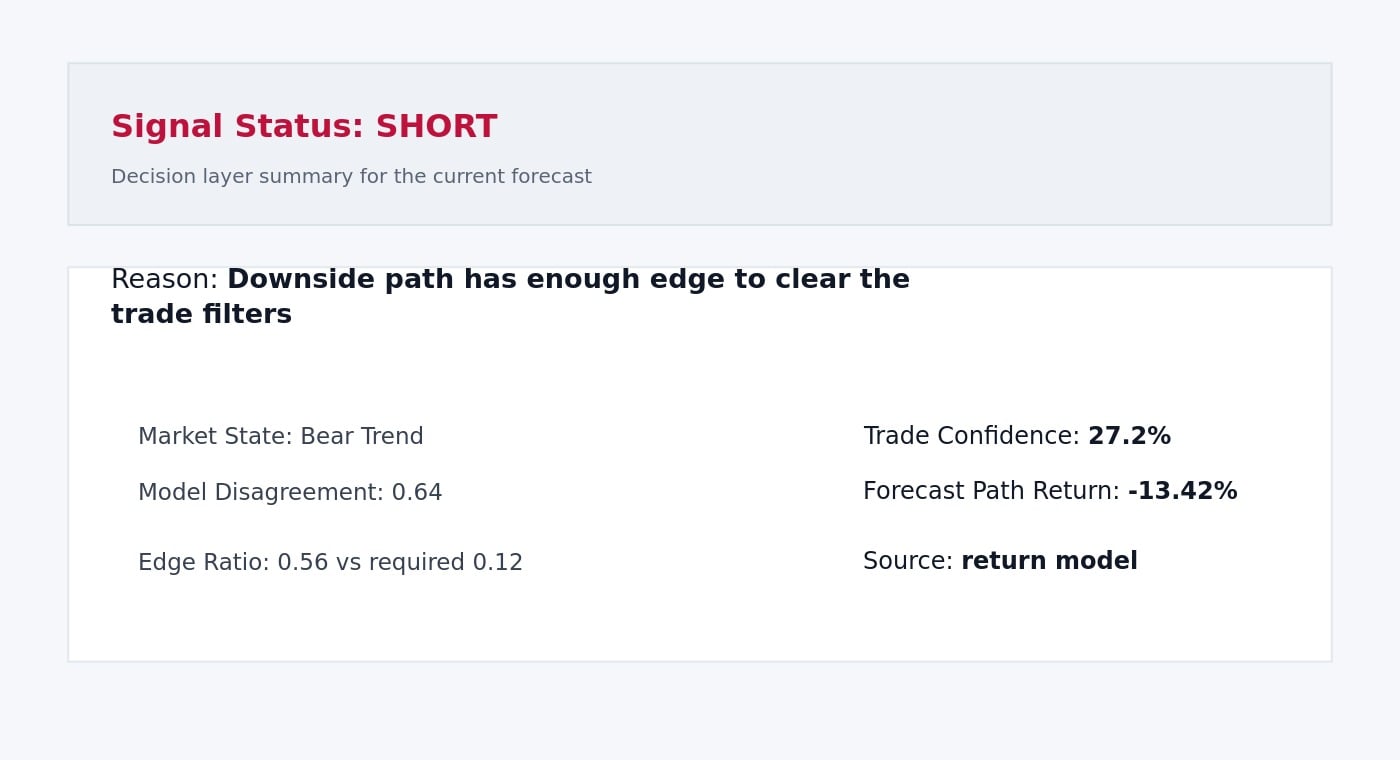 Locus Chain trading signal and forecast decision with confidence and market conditions
