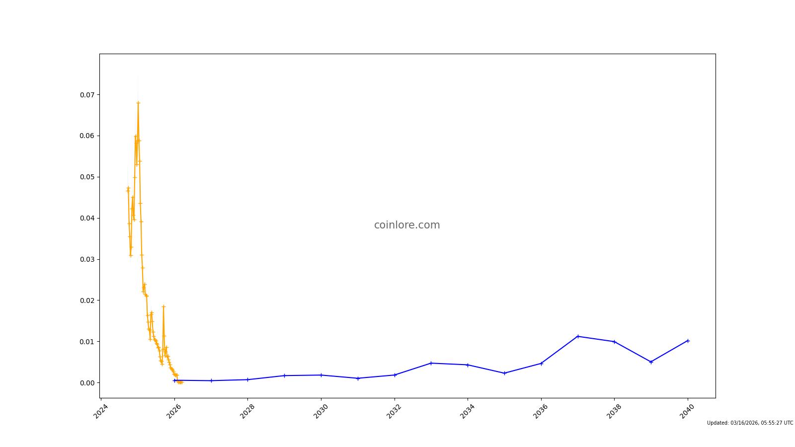 LogX Network долгосрочные прогноз курса