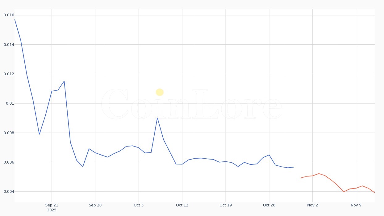 LogX Network short-term price prediction