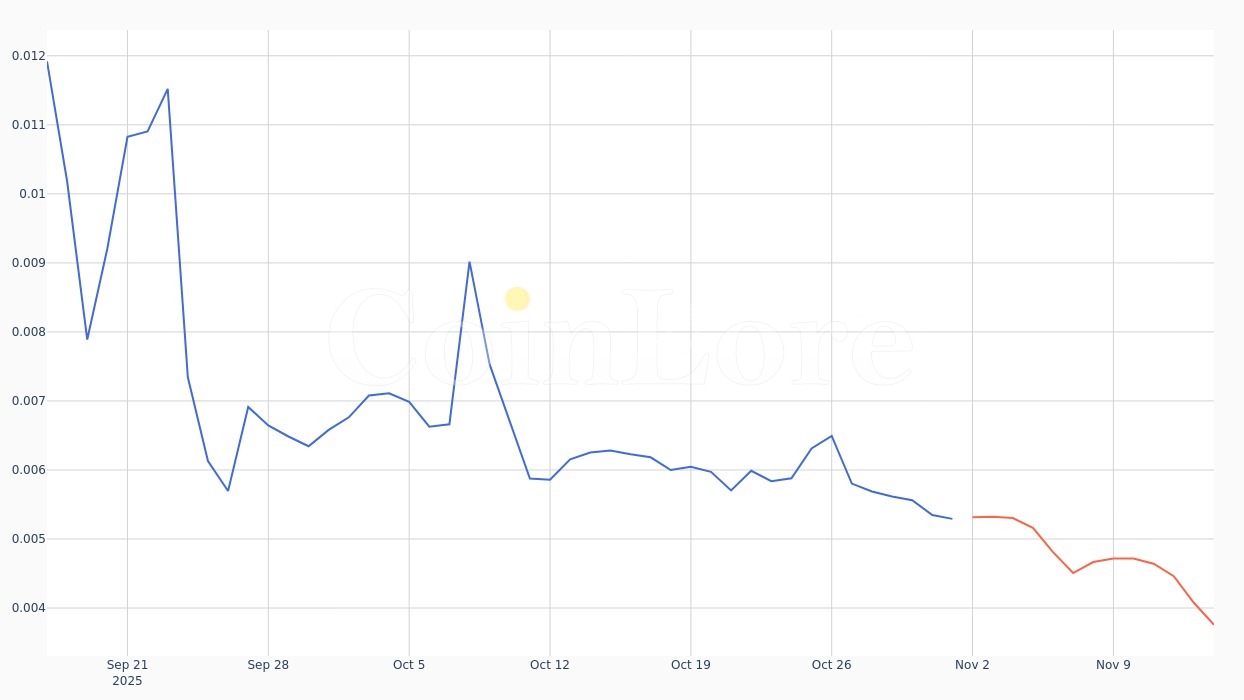 LogX Network краткосрочный прогноз курса