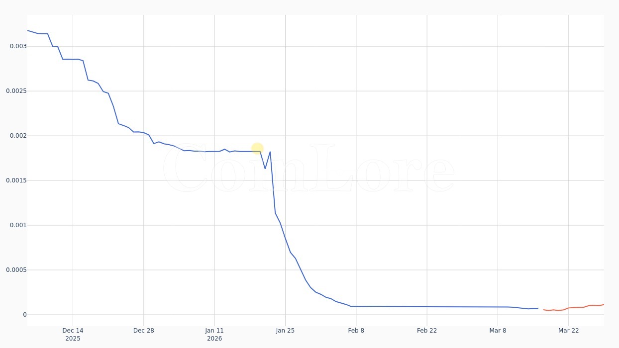 LogX Network краткосрочный прогноз курса