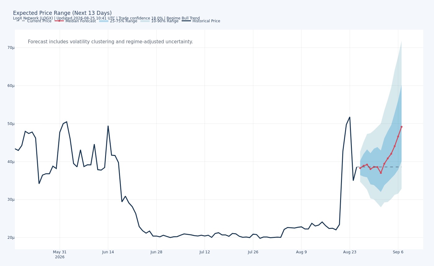 LogX Network price forecast next 13 days with confidence range and prediction bands
