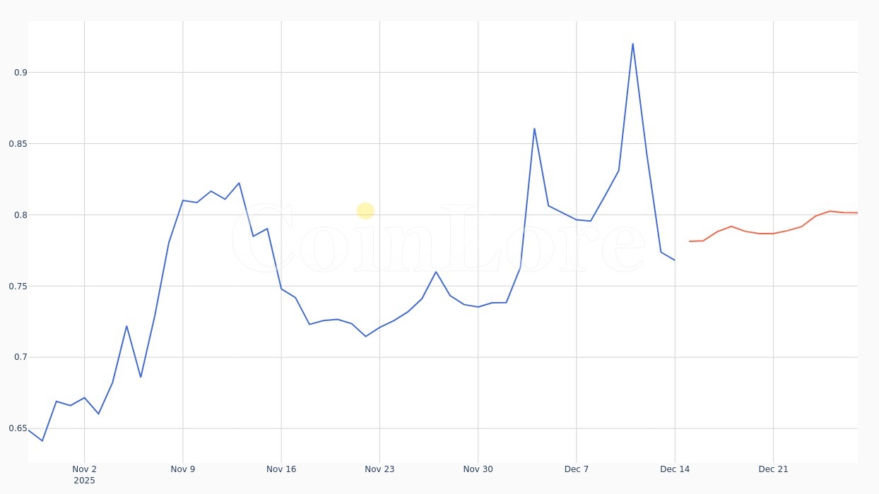 Lombard short-term price prediction