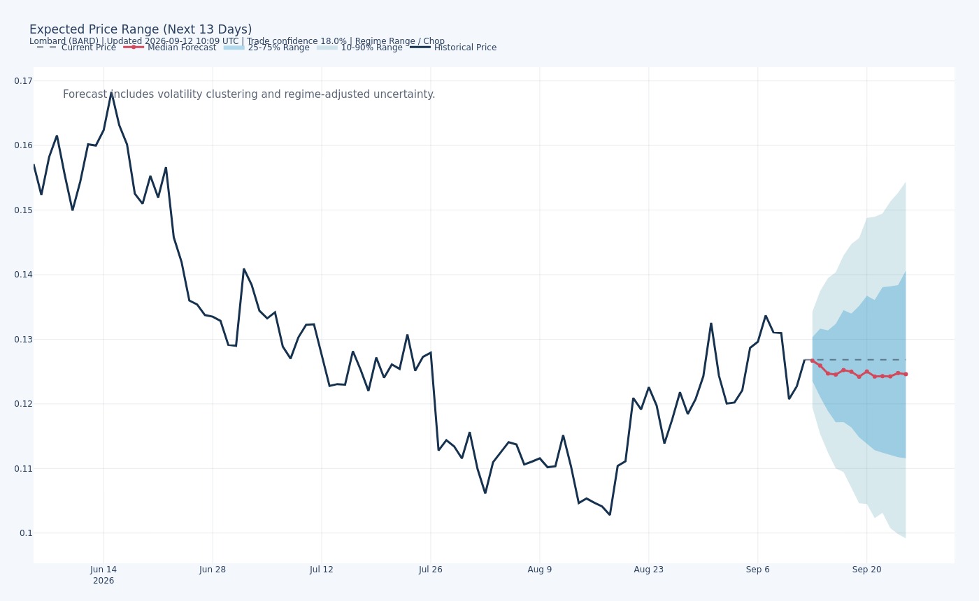 Lombard price forecast next 13 days with confidence range and prediction bands