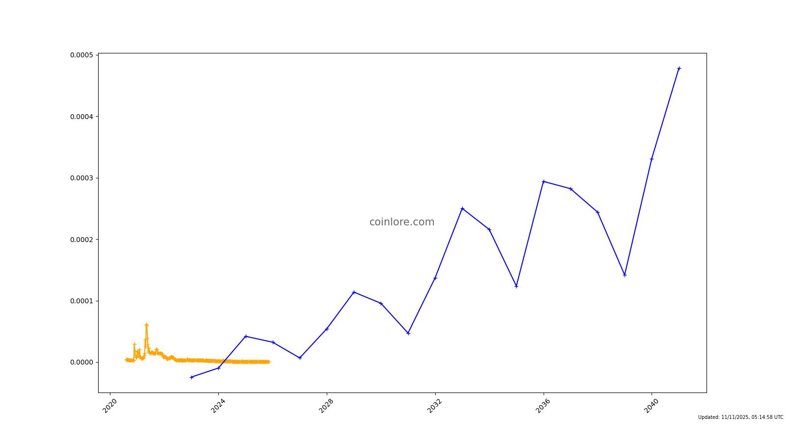 LookRev price prediction long-term
