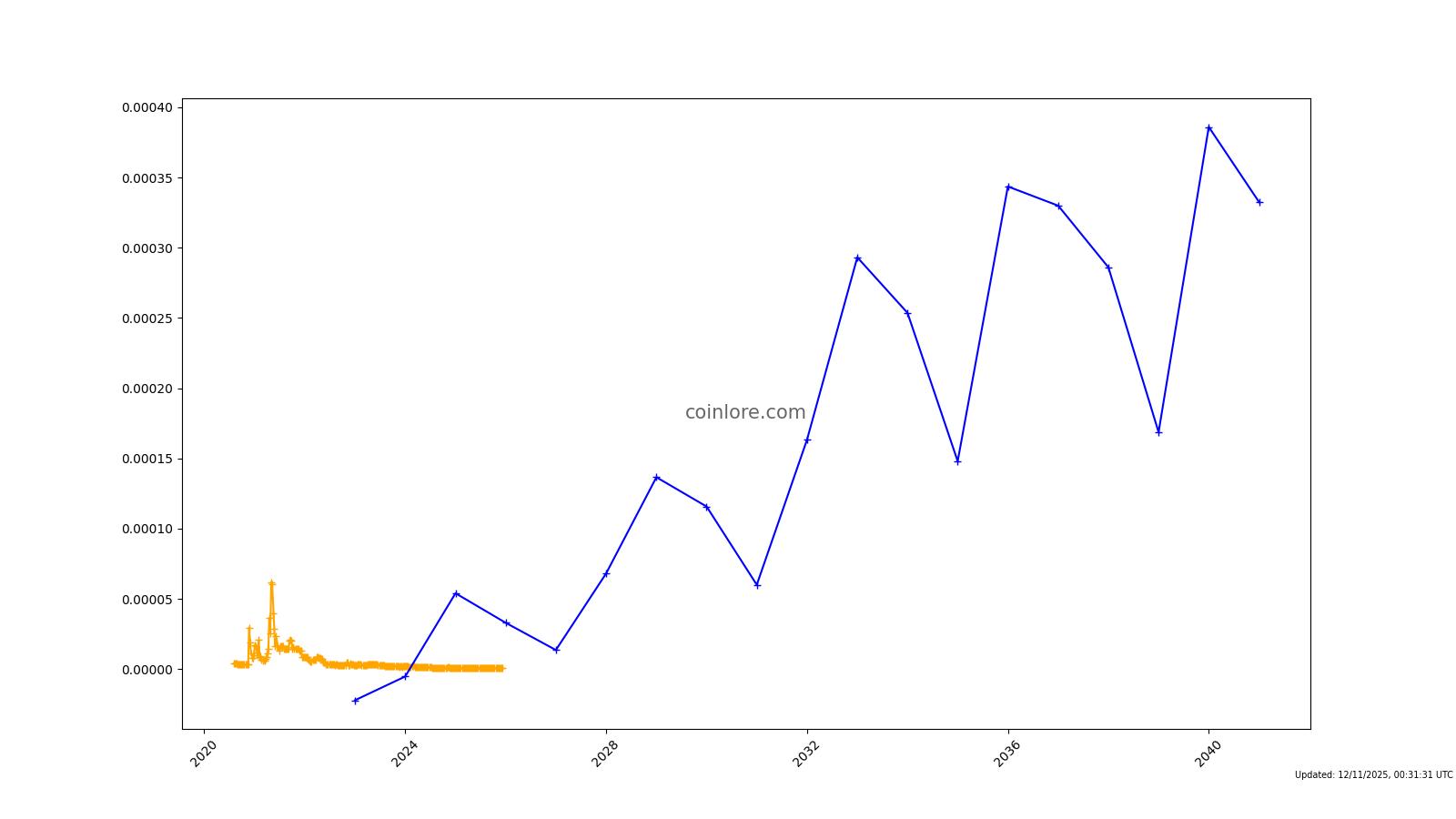 LookRev price prediction long-term