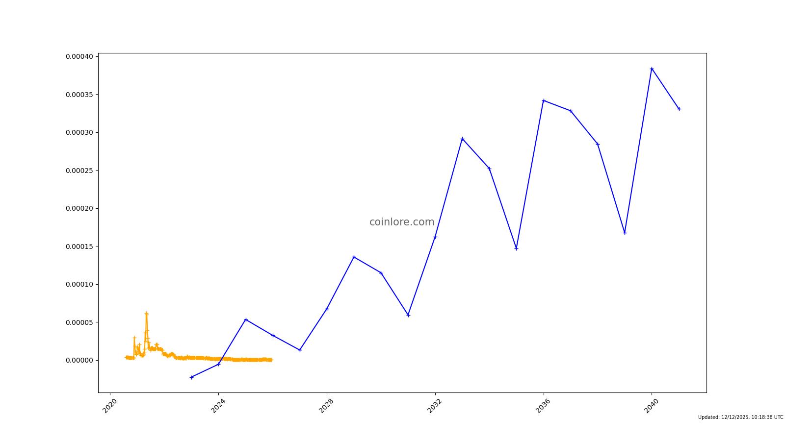 LookRev price prediction long-term