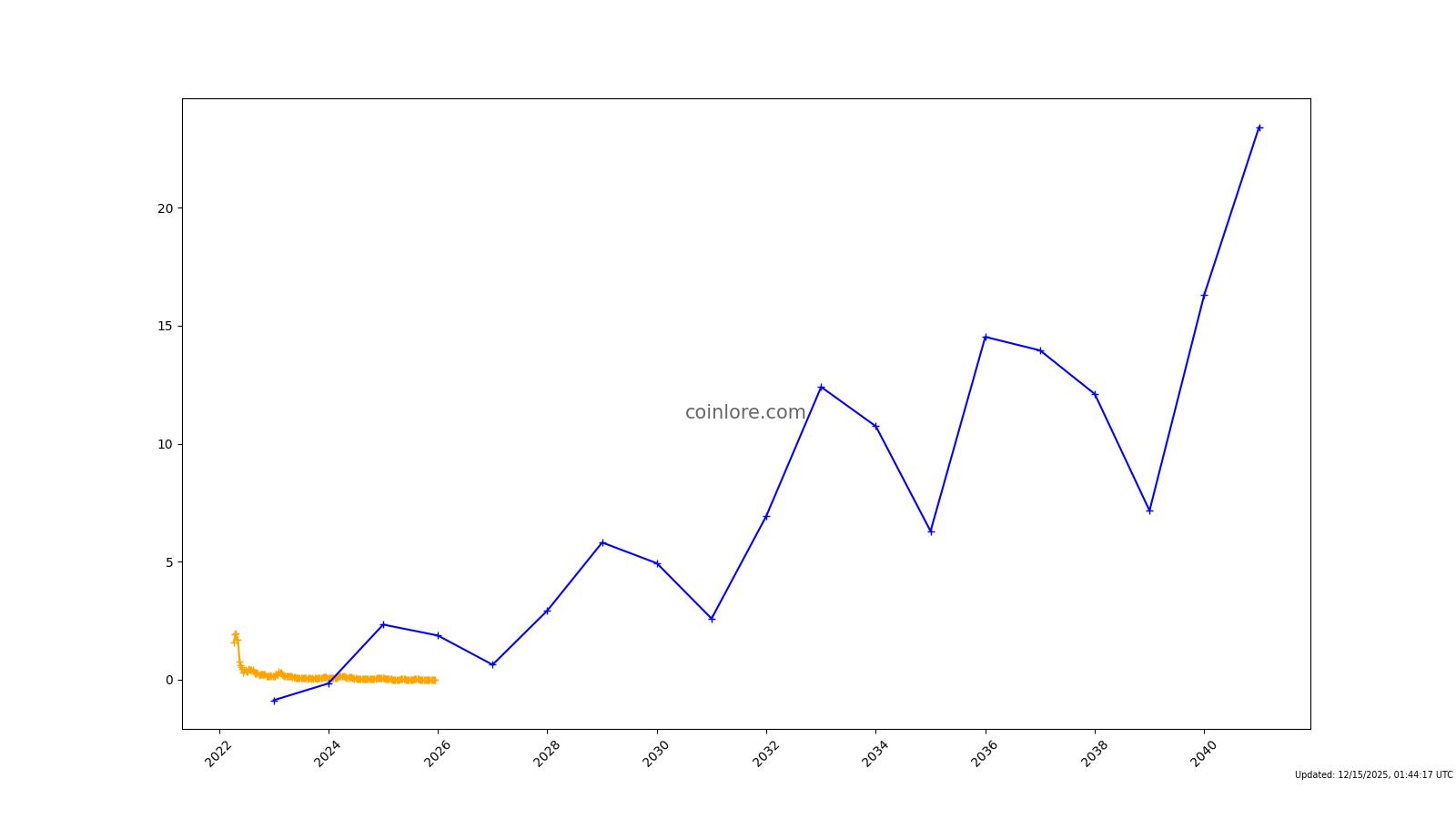LooksRare price prediction long-term