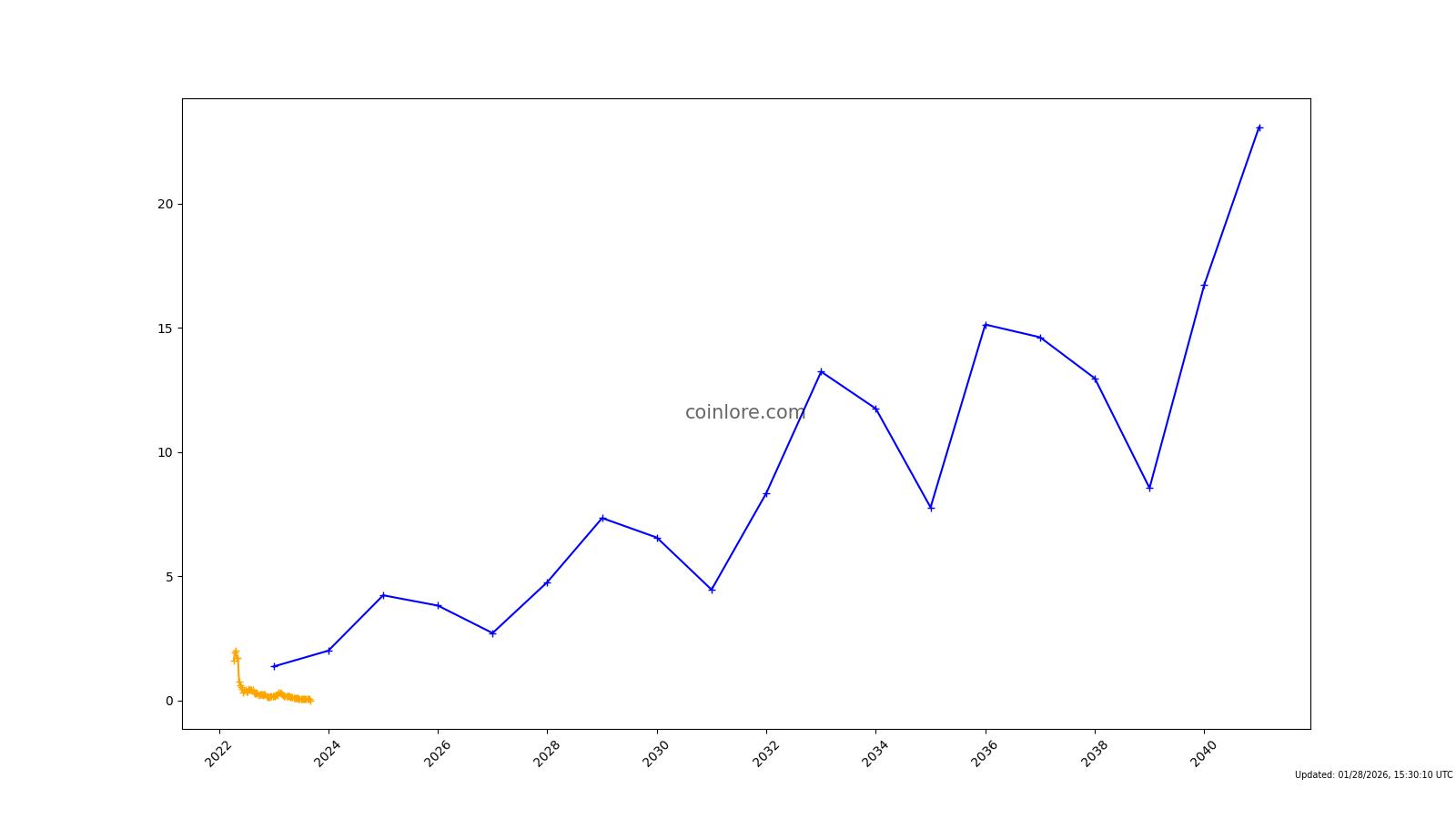 Predicción del precio de LooksRare a largo plazo