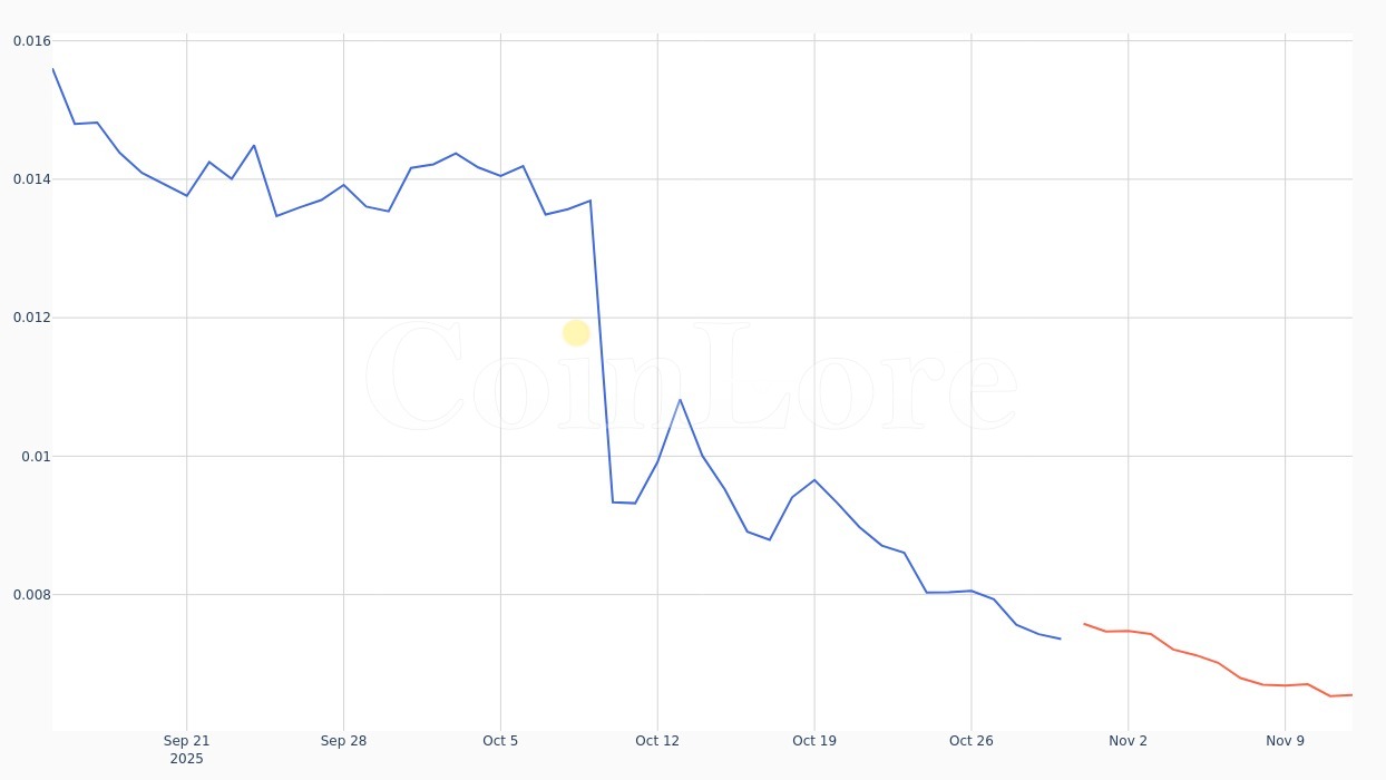 Predicción del precio a corto plazo de LooksRare