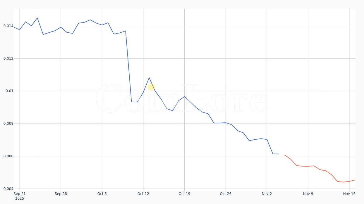 LooksRare short-term price prediction