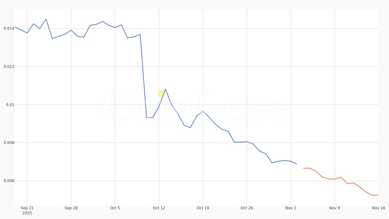 LooksRare short-term price prediction