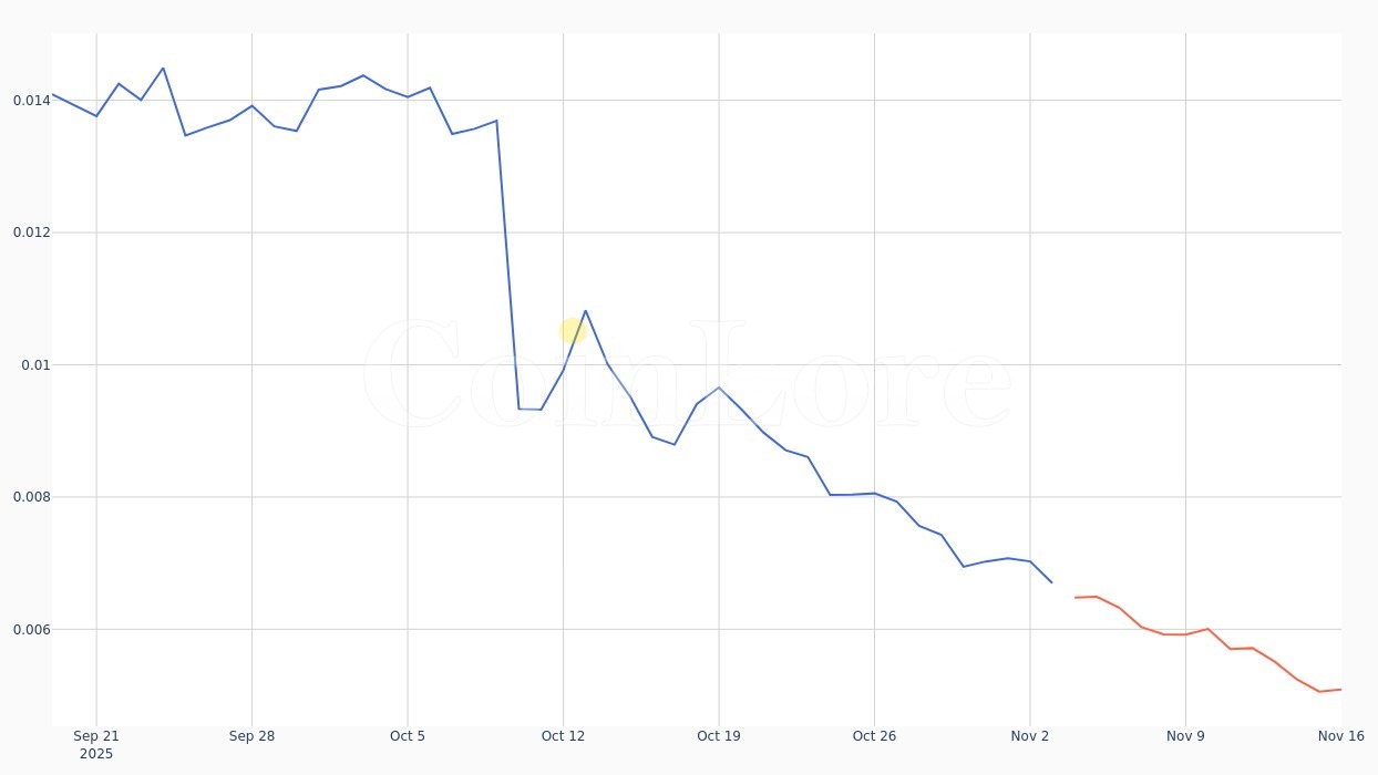 LooksRare short-term price prediction