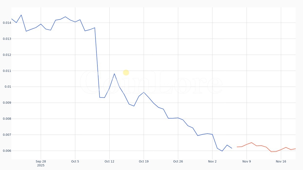 LooksRare краткосрочный прогноз курса