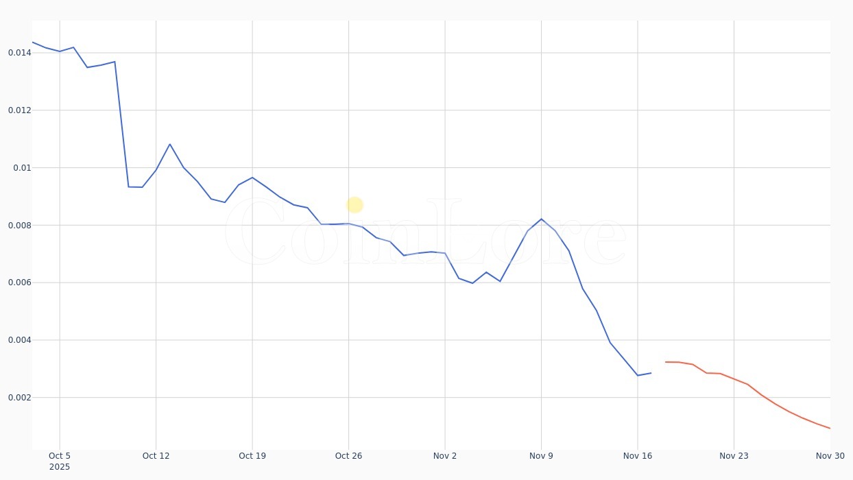 LooksRare short-term price prediction