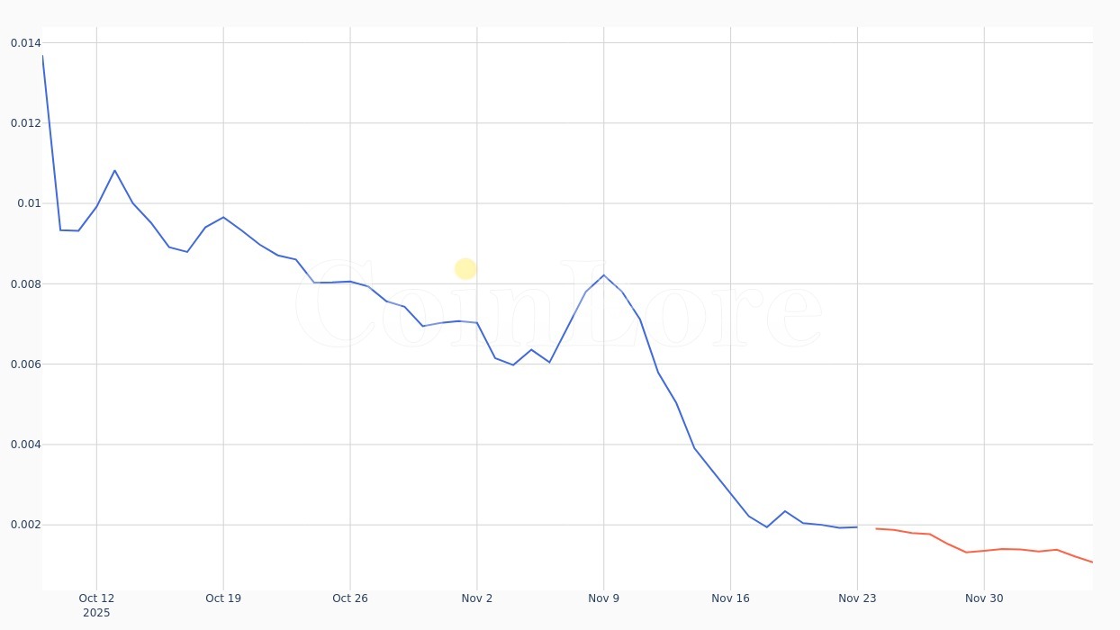 LooksRare short-term price prediction