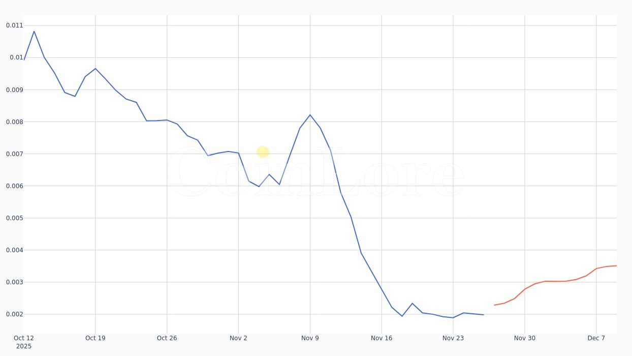 LooksRare short-term price prediction