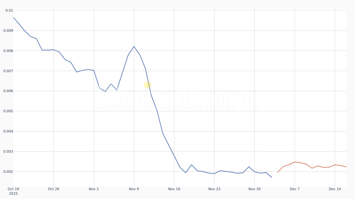 LooksRare short-term price prediction