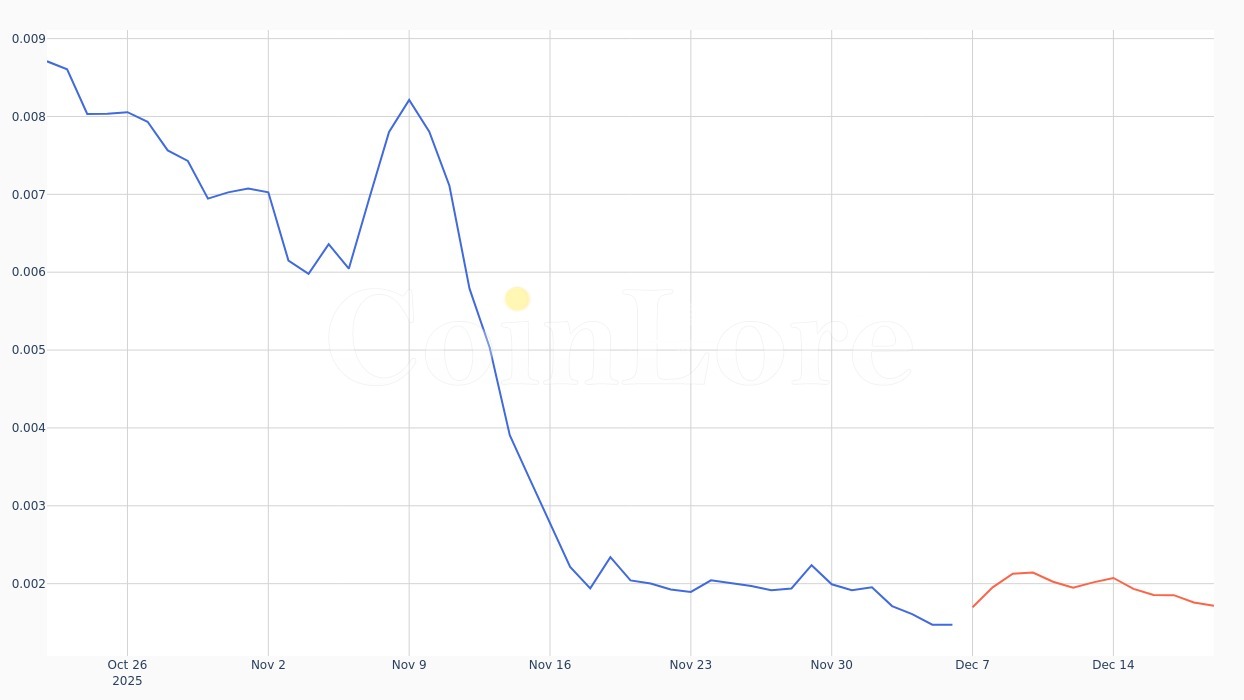 LooksRare краткосрочный прогноз курса