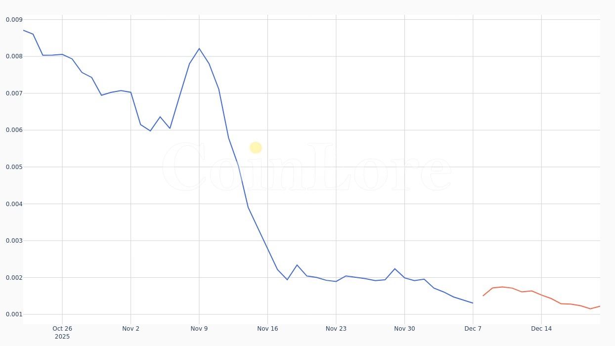 LooksRare short-term price prediction