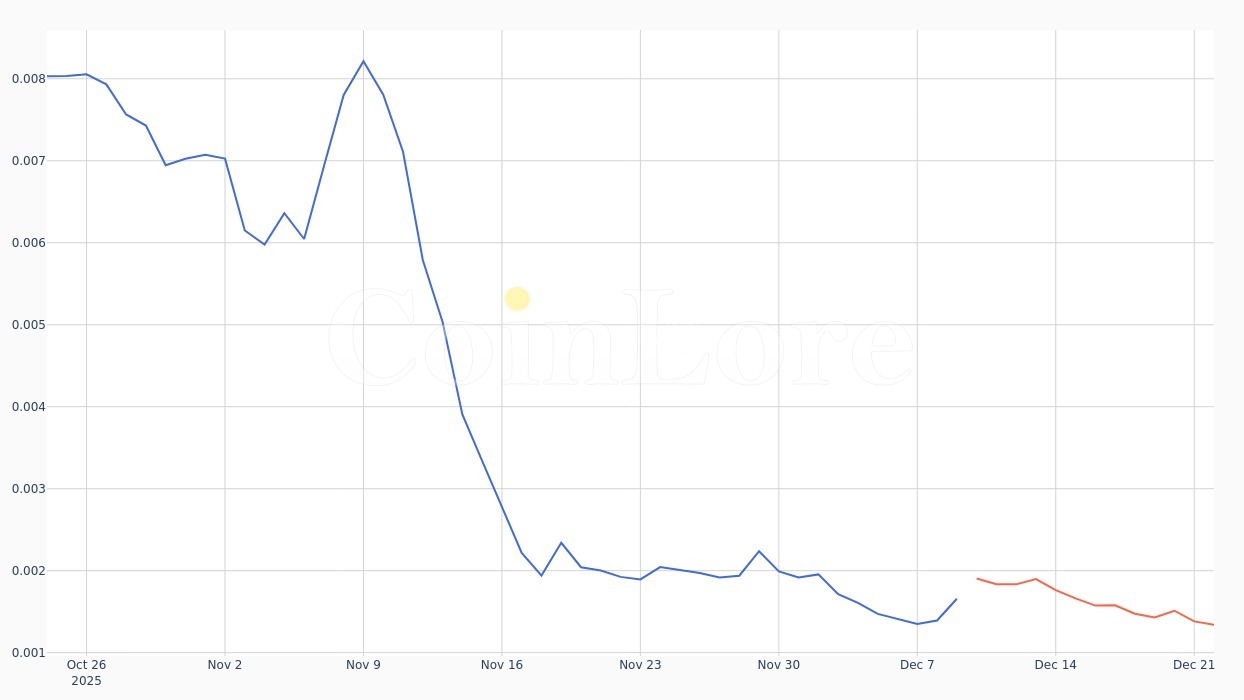 LooksRare short-term price prediction