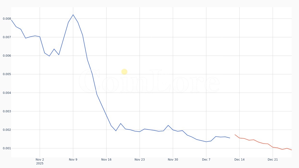 LooksRare short-term price prediction