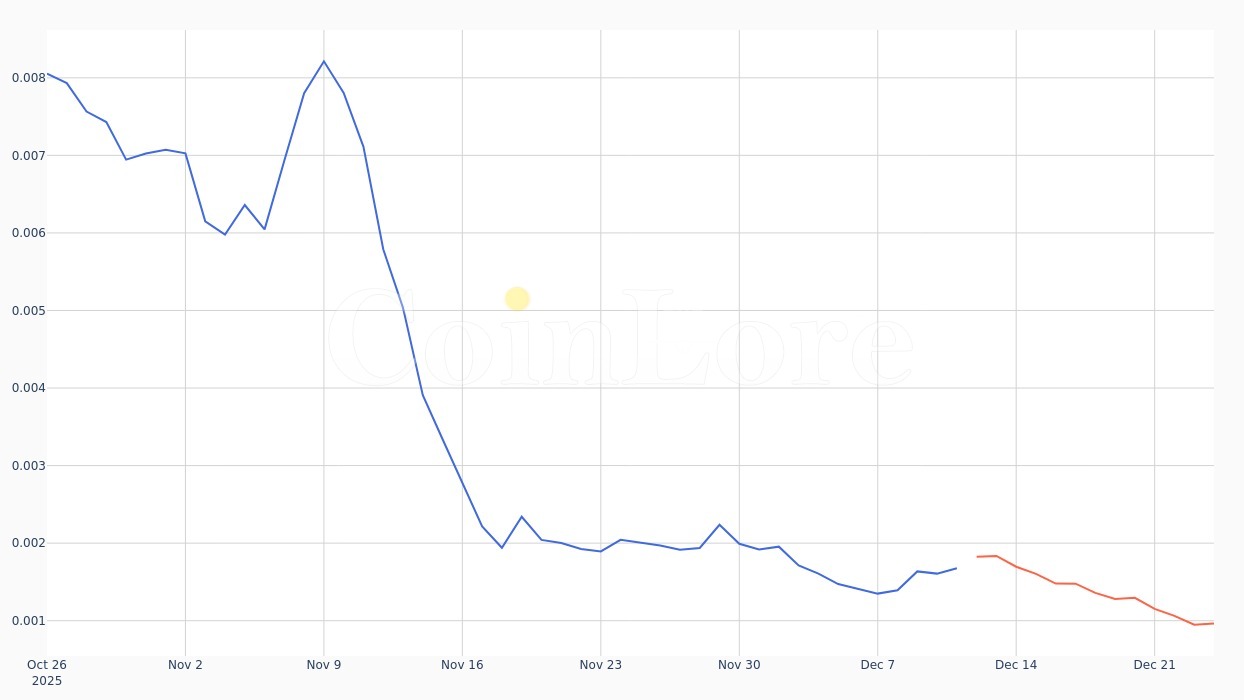LooksRare short-term price prediction