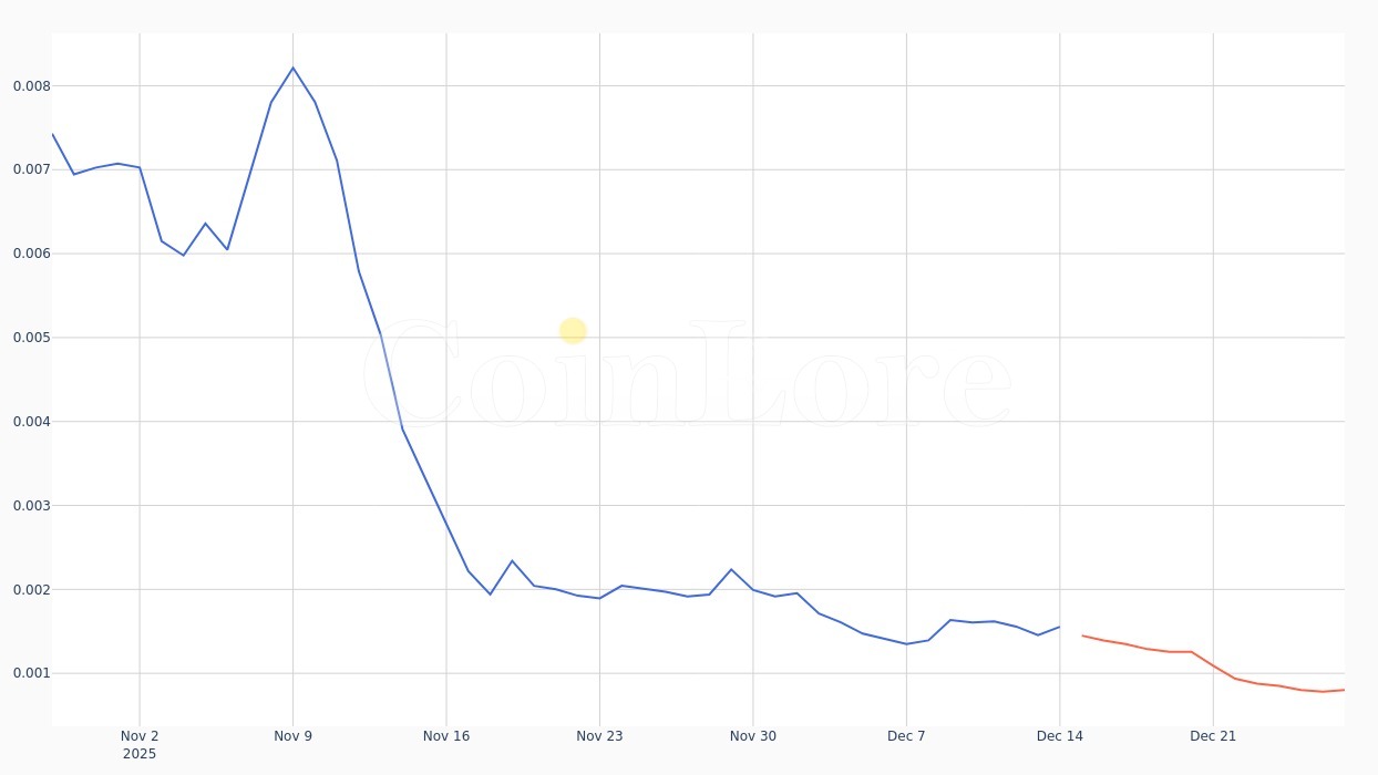 LooksRare kurzfristige Kurs prognose