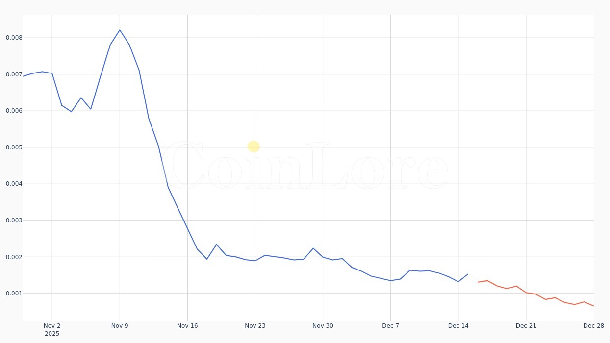 LooksRare short-term price prediction