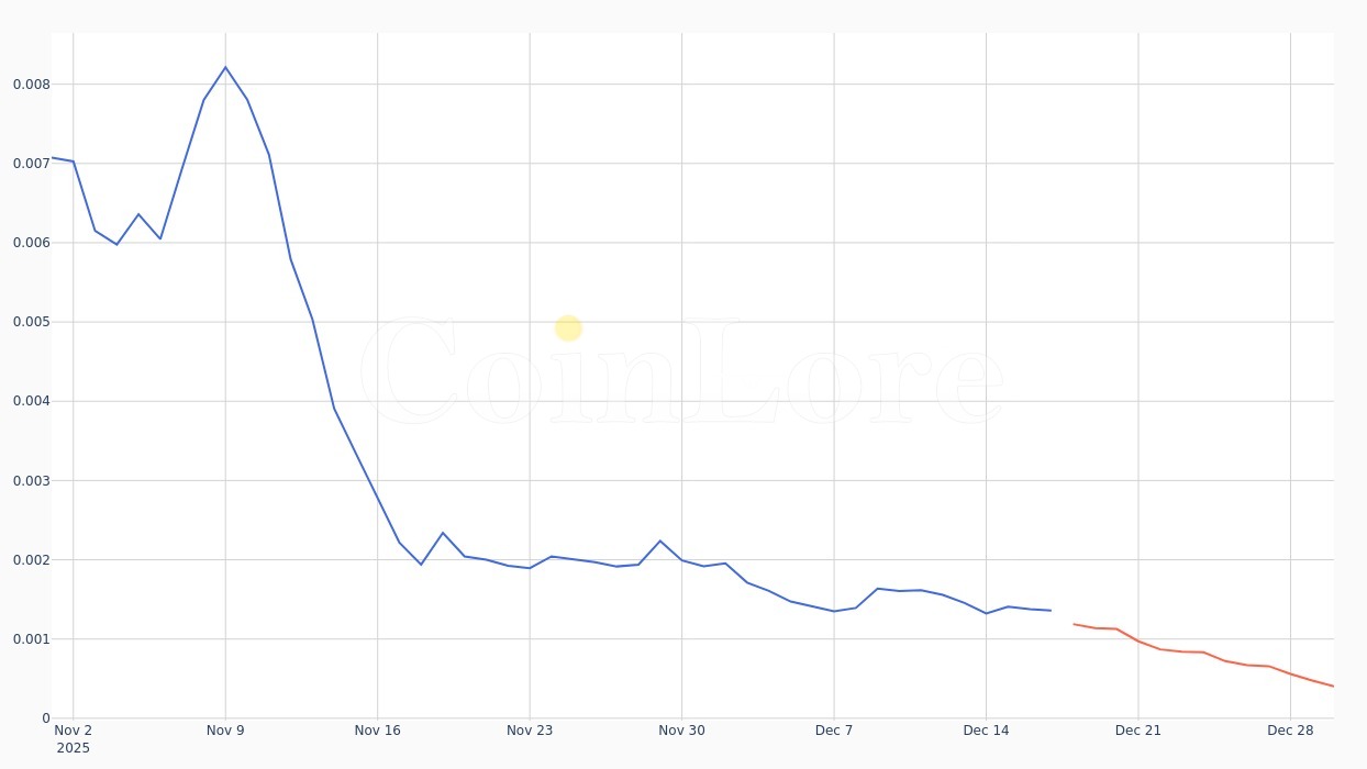 LooksRare kısa vadeli fiyat tahmini