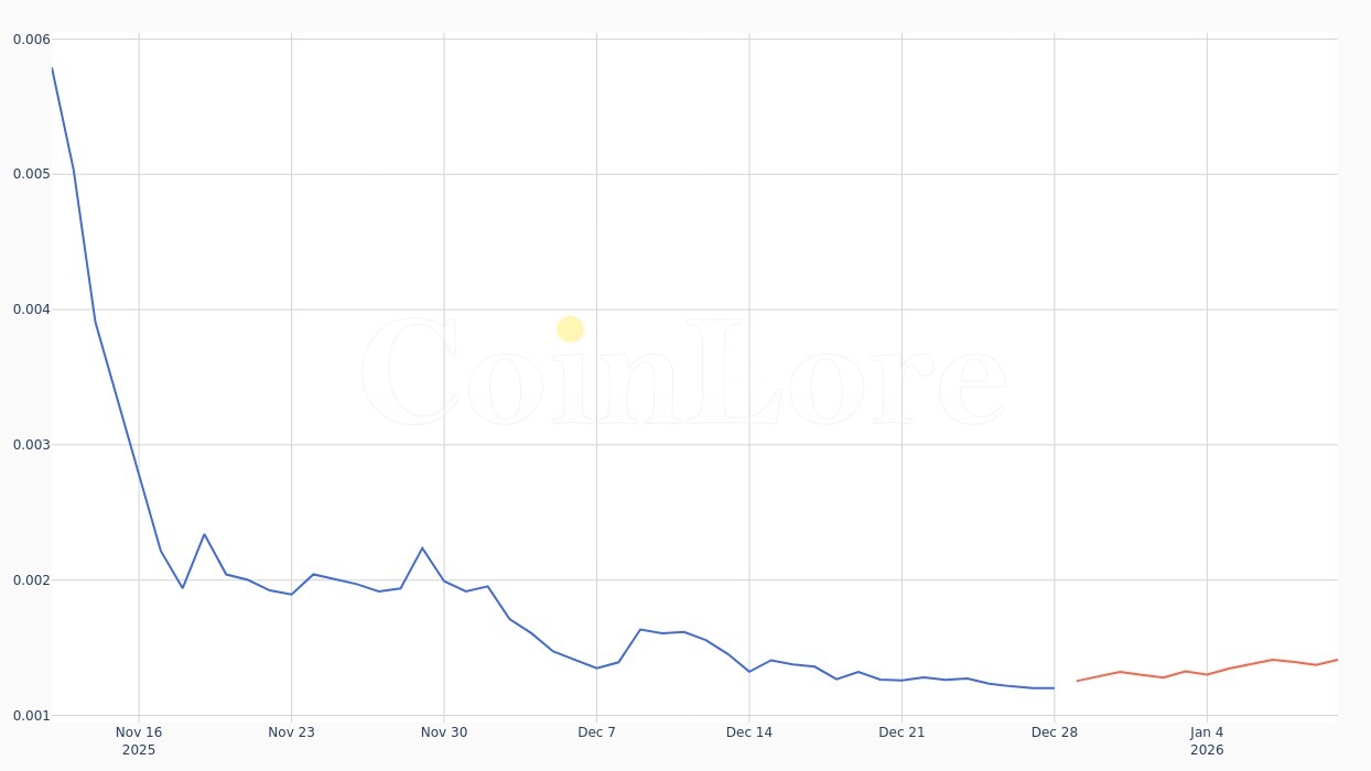 LooksRare краткосрочный прогноз курса