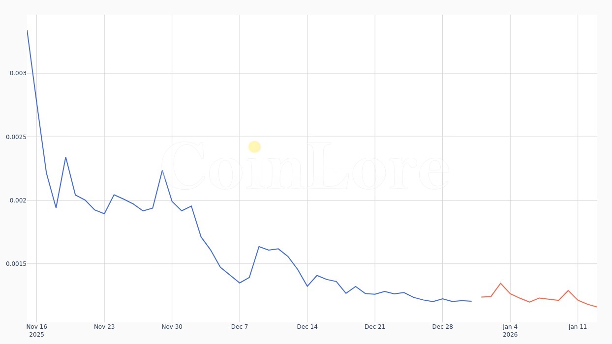 LooksRare краткосрочный прогноз курса