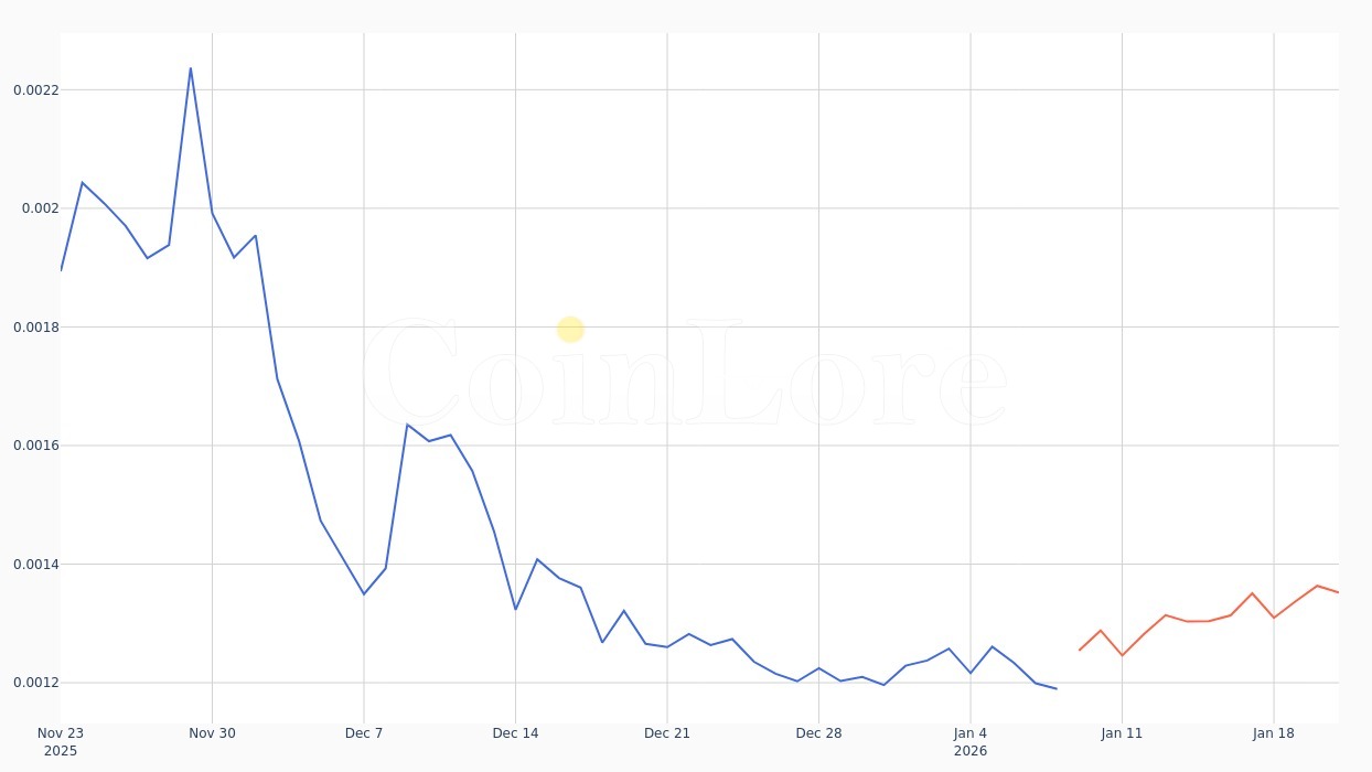 LooksRare краткосрочный прогноз курса