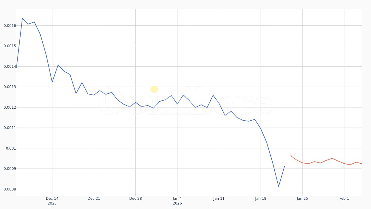 LooksRare краткосрочный прогноз курса