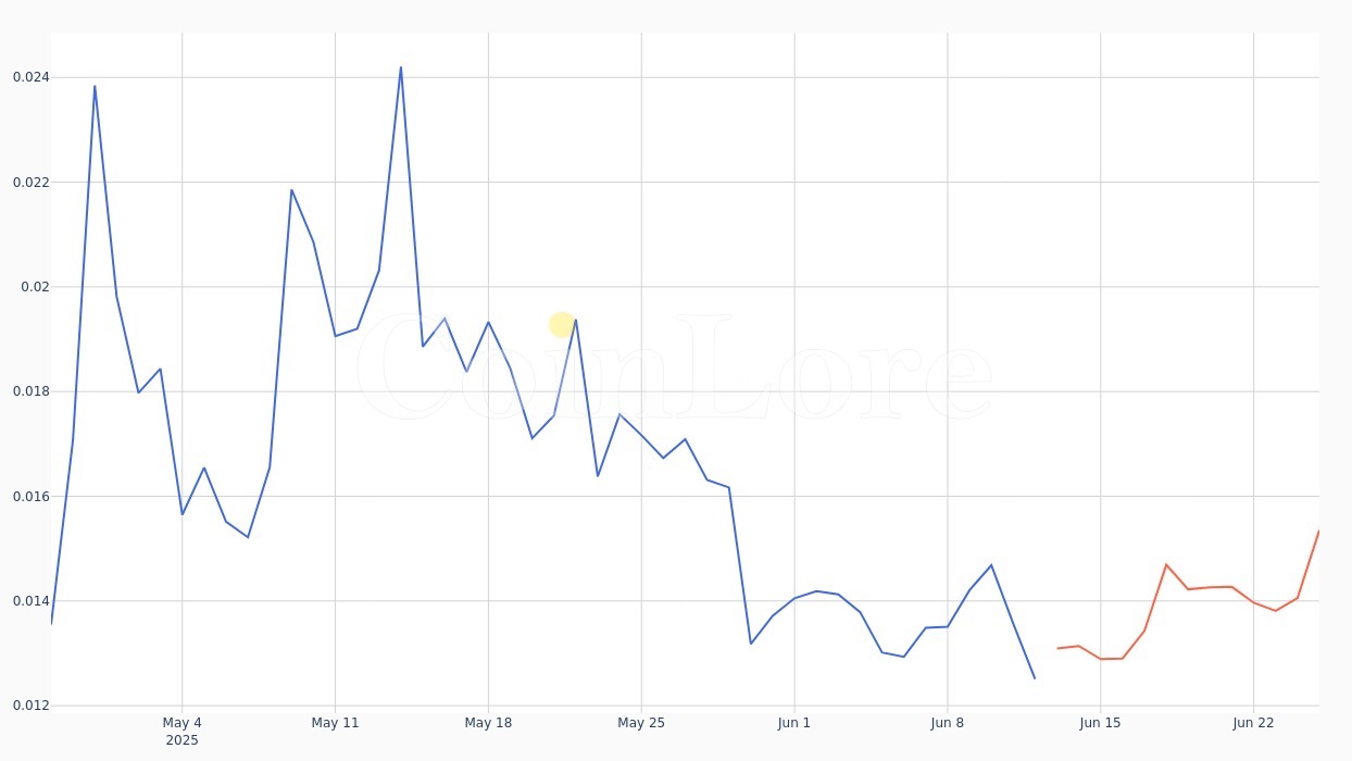 Predicción del precio a corto plazo de LooksRare
