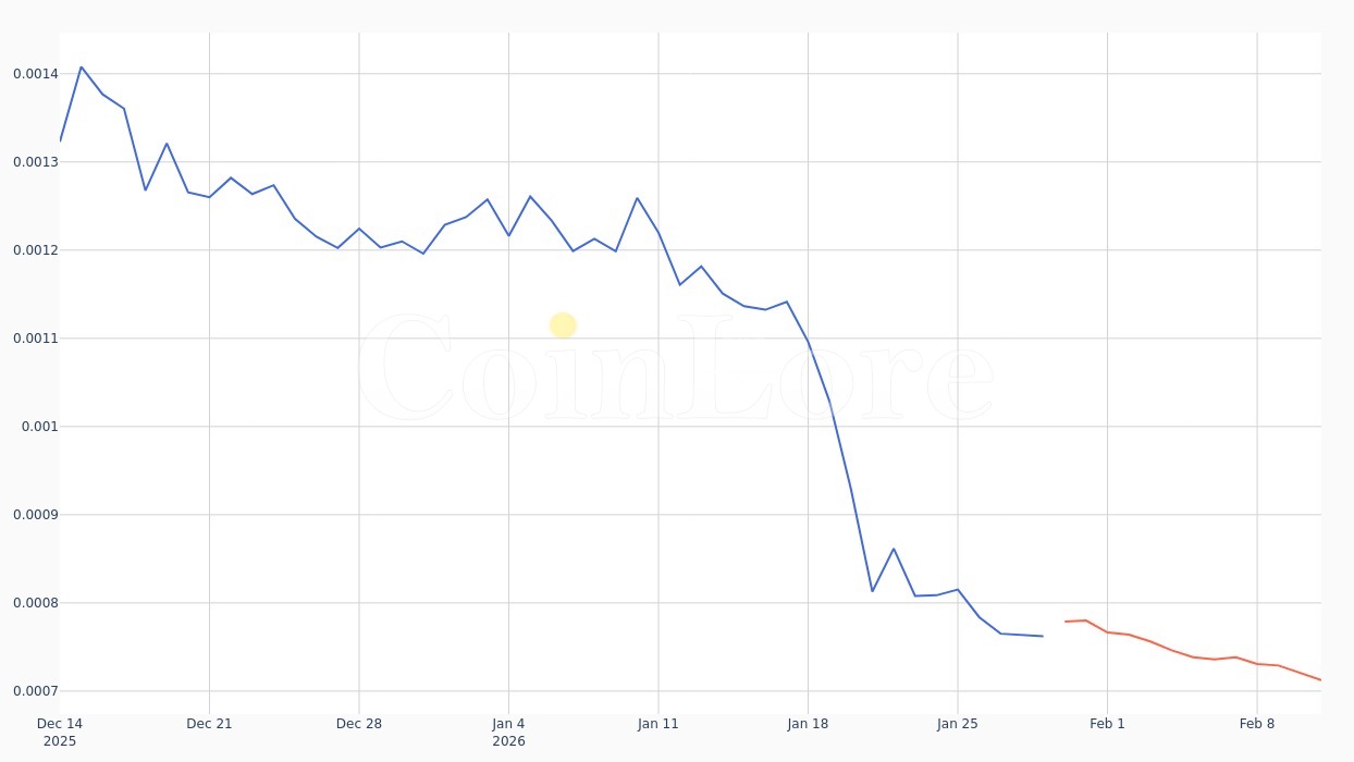 LooksRare краткосрочный прогноз курса