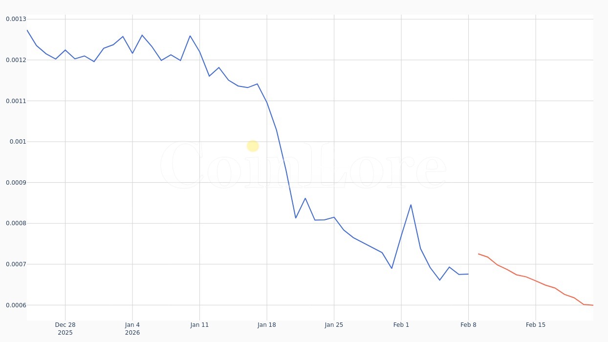 LooksRare краткосрочный прогноз курса
