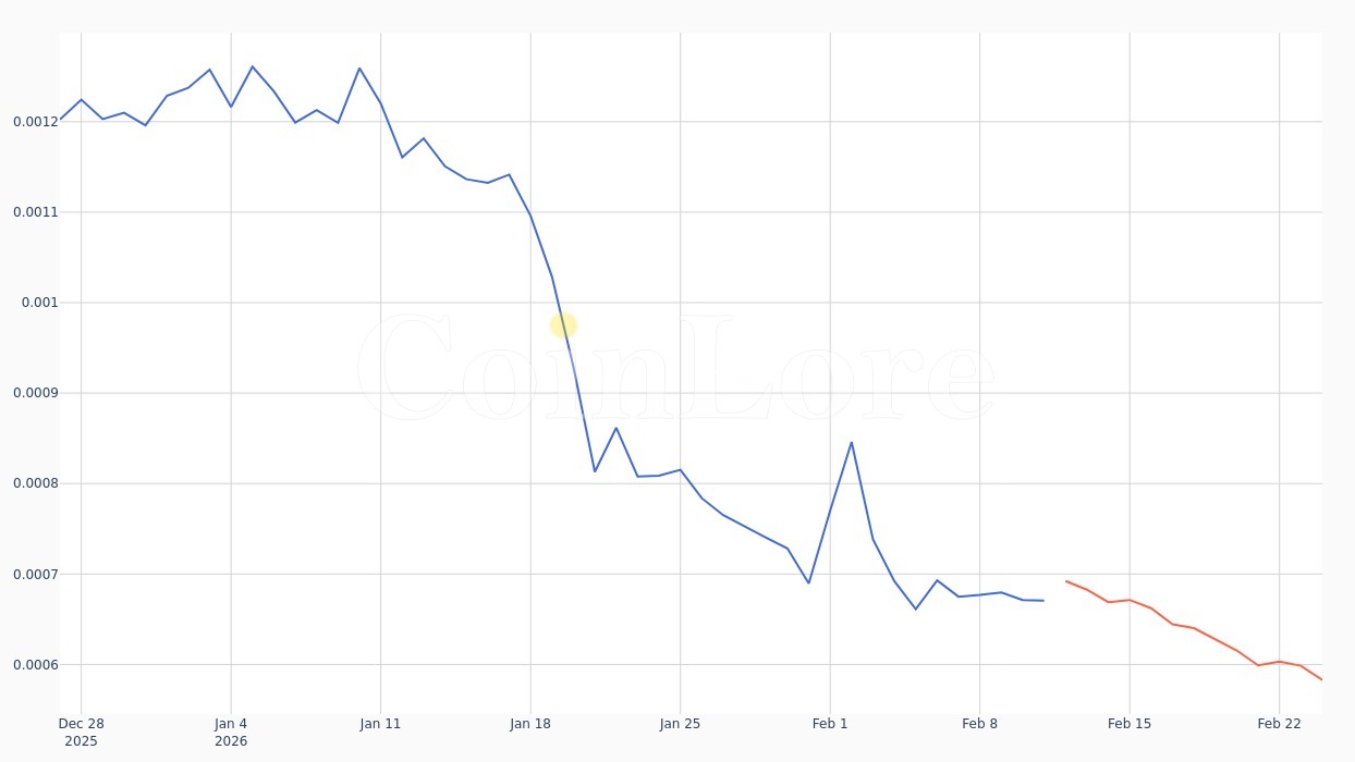 LooksRare краткосрочный прогноз курса