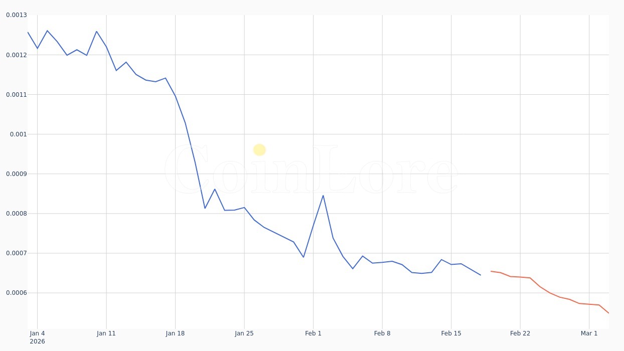LooksRare краткосрочный прогноз курса
