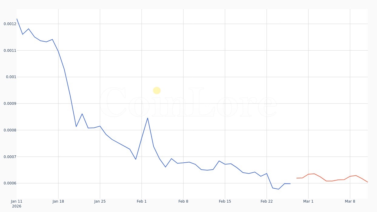 LooksRare краткосрочный прогноз курса