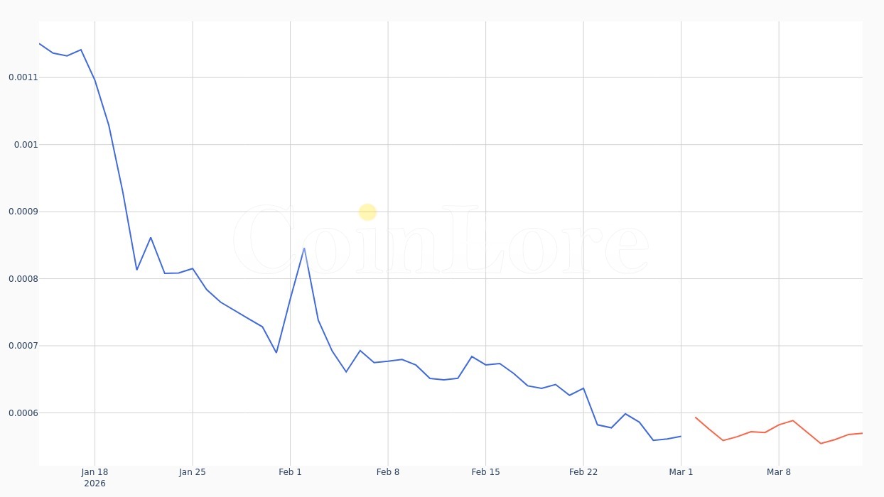 LooksRare краткосрочный прогноз курса
