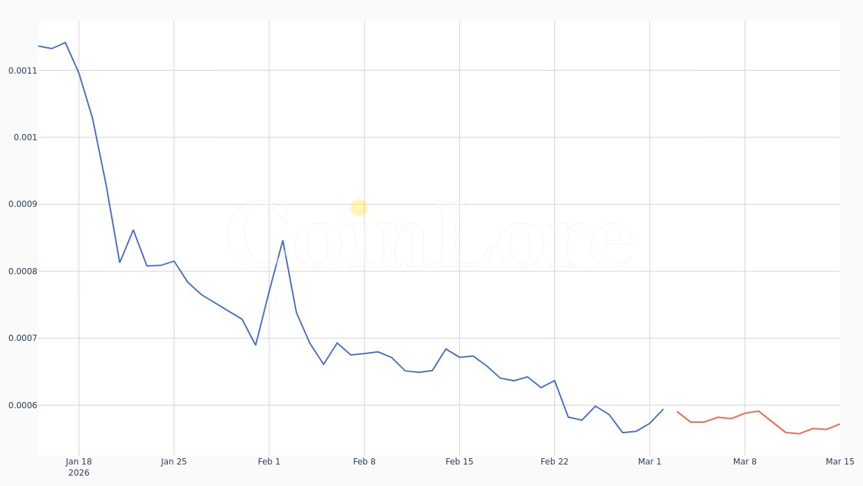 LooksRare краткосрочный прогноз курса